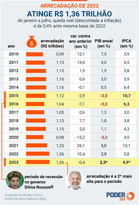 Arrecadação Atinge R 2018 Bilhões Em Julho De 2023