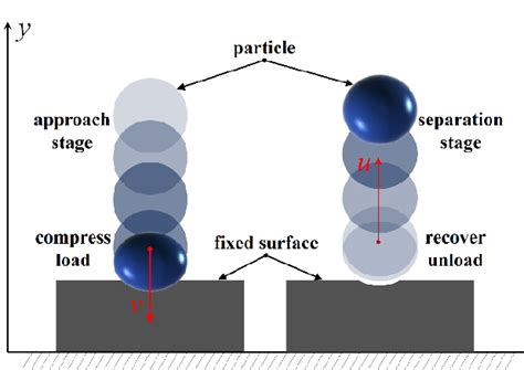 Analysis Of Collision Process Download Scientific Diagram