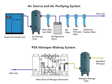 Cabinet Psa Nitrogen Generator