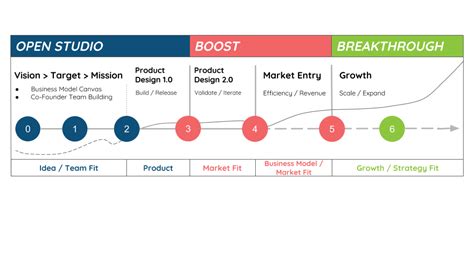 Accelerator Timeline Learnlaunch