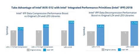 data compression optimized with intel® integrated performance