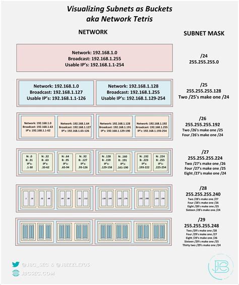 John Breth On Linkedin Networking Learning Subnetting Infosec Cyber