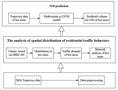 Analysis Of Road Travel Behaviour Based On Big Trajectory Data Download Scientific Diagram
