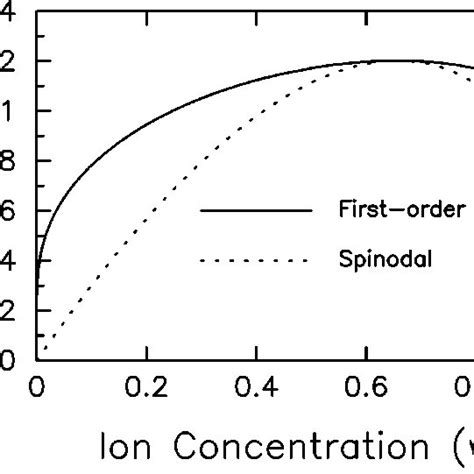 Phase Diagram For The First Order Phase Separation Transition On A