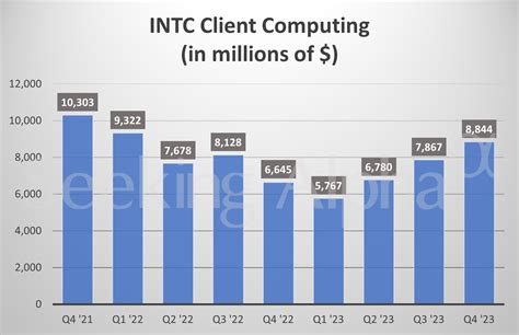 Intel In Charts Notebook Pc Revenues Surge But Data Centerai And