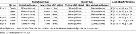 Mean Reaction Time Standard Deviation For The Vertical Shift Object Download Table
