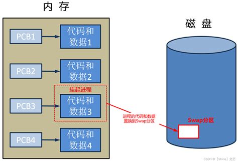 Linux系统编程：进程的状态和进程优先级linux源码进程优先级 Csdn博客