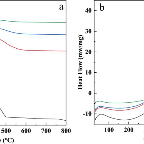 Tgdsc Analysis Of The Raw And Coated Timber Specimens Download
