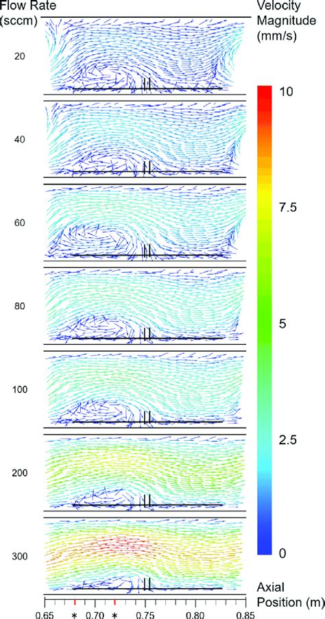 Normalized Velocity Vectors Over The Flow Rate Range In Vicinity Of The Download Scientific