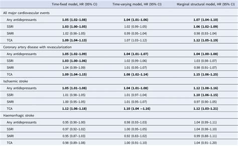 A Marginal Structural Model To Estimate The Effect Of Antidepressant Medication Treatment On