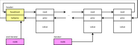 Linked Lists Implementing