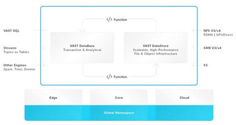 Vast Data Platform To Be Foundation Of Ai Assisted Discovery