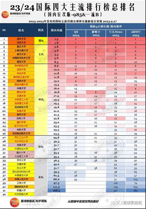 重磅！2024泰晤士世界排名：川大提升至全国第8，清华北大逼近世界前10强！ 知乎