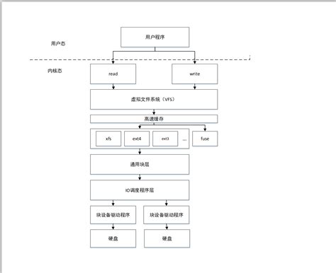 linux io过程自顶向下分析 南国倾城