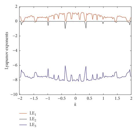 A B Bifurcation Diagram Versus K C Finite Time Lyapunov Exponent Download Scientific
