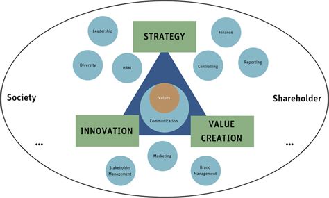 2 new business administration approach source own representation
