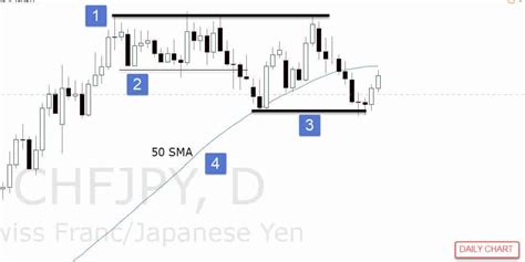 Multiple Time Frame Analysis Techniques In Forex