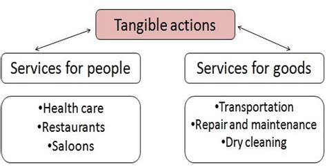 Classification Of Services How Are Services Classified