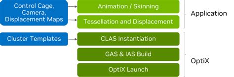 Fast Ray Tracing Of Dynamic Scenes Using NVIDIA OptiX 9 And NVIDIA RTX