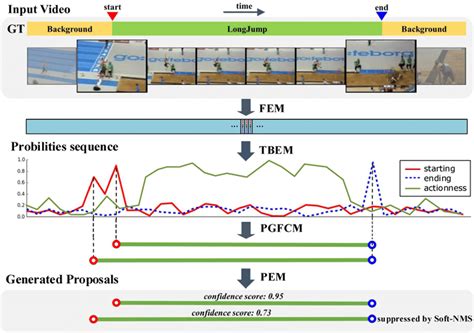 A Schematic Overview Of Complementary Boundary Estimation Network