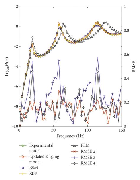 model updating method based on kriging model for structural dynamics yin 2019 shock and