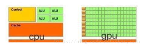 【深度学习小常识】cpu（中央处理器）和gpu（图像处理器）的区别cu和gpu区别 Csdn博客