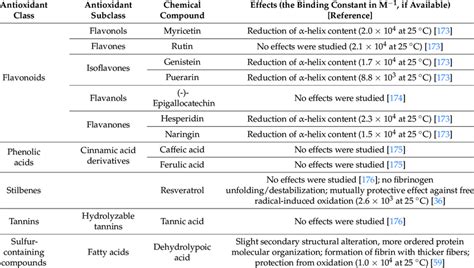 Known Interactions Between Food Antioxidants And Human Fibrinogen