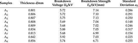 Test Results Of Dielectric Ac Breakdown Test Of Samples From Factory A