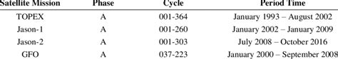 List Of Satellite Altimetry Data Used Download Scientific Diagram