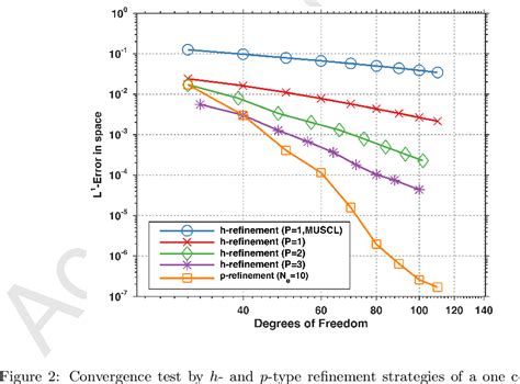 Figure 1 From High Order Approximation Of Chromatographic Models Using