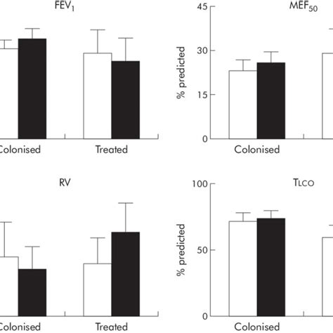 Mean Se Lung Function Data Percentage Predicted In Patients With Download Scientific