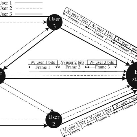 Illustration Of Three User Rs Coded Cooperation System Download Scientific Diagram