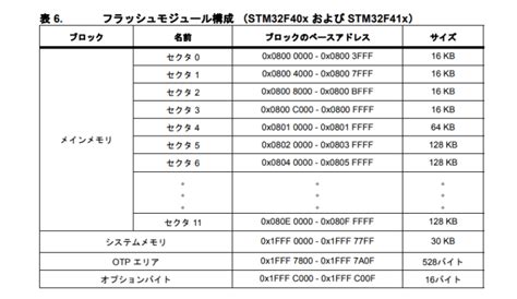 Stm32 Hal Flashの書き込み・読み込み Soras Activity Record