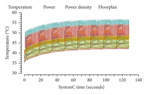 SystemC Time Needed To Reach The Temperature Maximum Download Scientific Diagram
