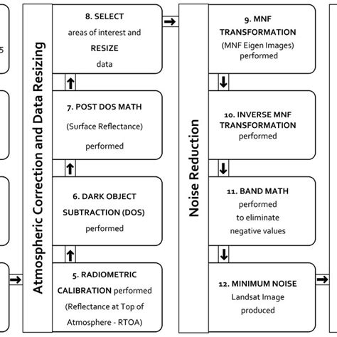 Workflow Diagram Showing Integrated Remote Sensing—gis Methods Used For Download Scientific
