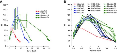 Id Of Object Manifolds Across Networks A Ids Of Data Representations