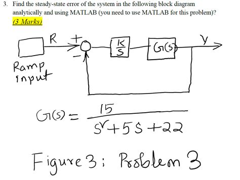 Solved Find The Steady State Error Of The System In The Chegg