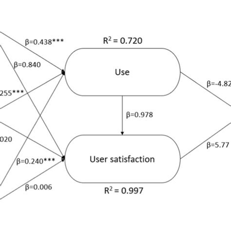 Pdf Validation Of The Delone And Mclean Information Systems Success