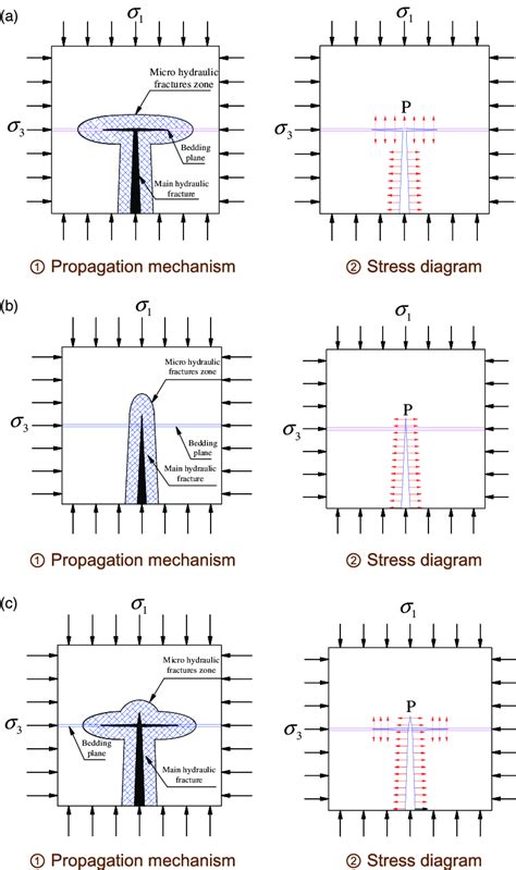 Propagation Behavior Models Of Hydraulic Fractures After Intersecting