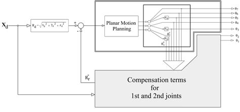 block diagram representation of the spatial motion planning algorithm