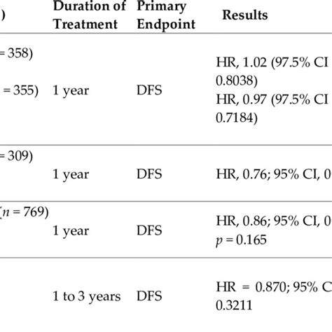 Clinical Trials On Tyrosine Kinase Inhibitors In Rcc Adjuvant Treatment