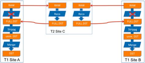 Lhcb Offline Data Processing Workflow Execution On T0 1 And 2 Sites Download Scientific