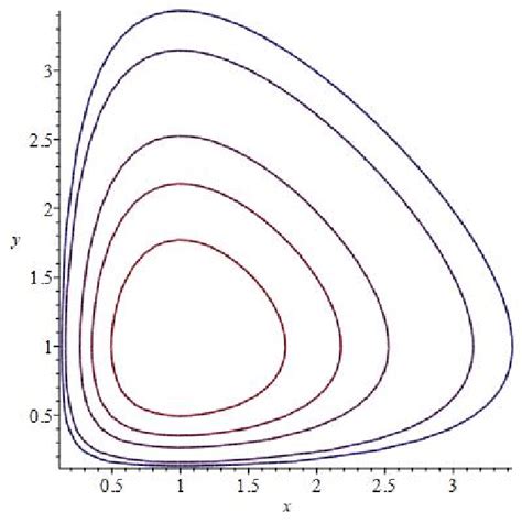 Figure 1 From The Jacobian Conjecture And Partial Differential