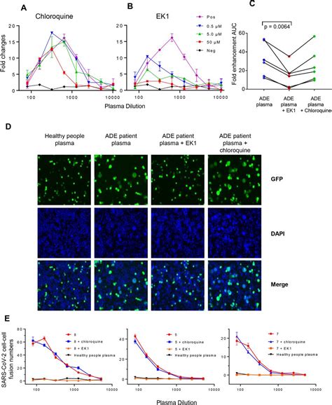 Antibody Dependent Enhancement Ade Of Sars Cov Infection In Recovered Covid Patients