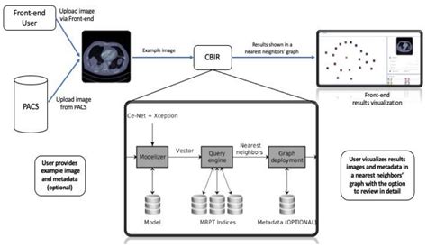 content based medical image retrieval and intelligent interactive