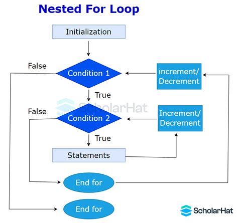 Nested Loops In C Types Of Expressions In C With Examples Xxx Porn Sex Pics