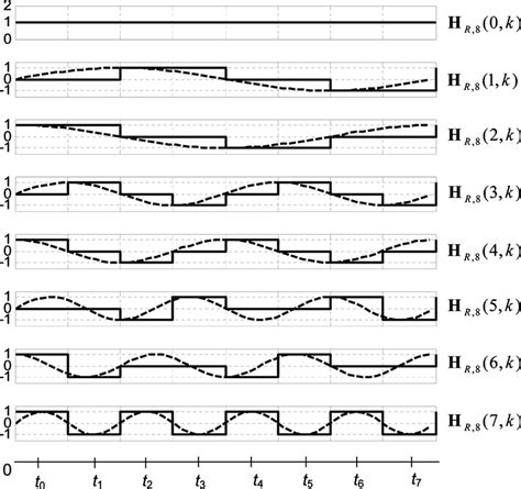 Approximation Of The Sinusoidal Waves In The Dft Using The