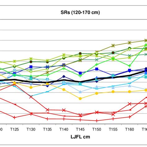 Sex Ratio At Size Srs Percentage Of Females By Ljfl Size