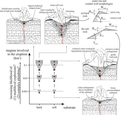 Monogenetic Basaltic Volcanoes Genetic Classification Growth