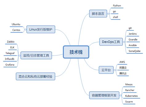 技术栈 XMind Mind Mapping Software